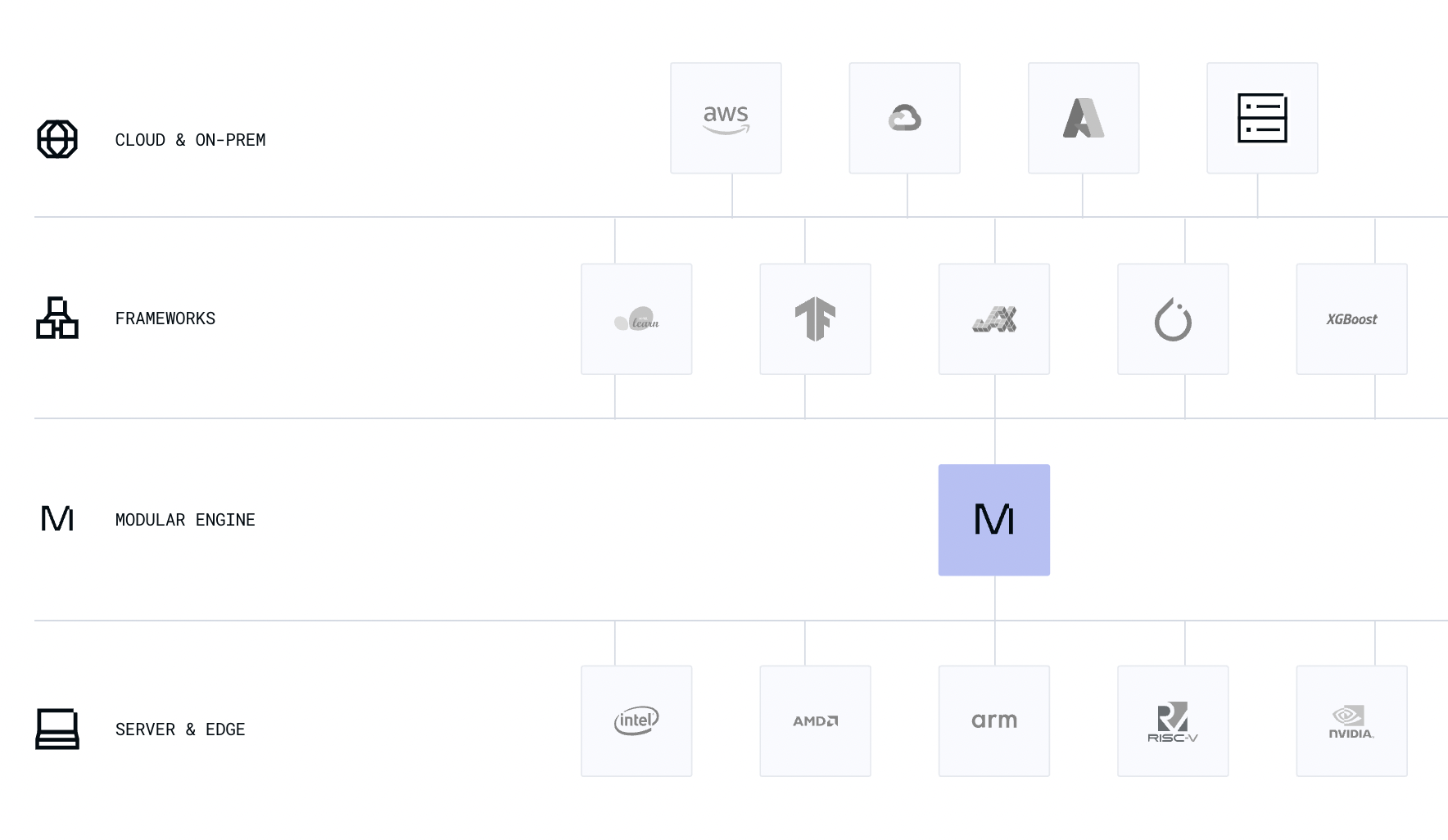 Modular: A unified, extensible platform to superpower your AI